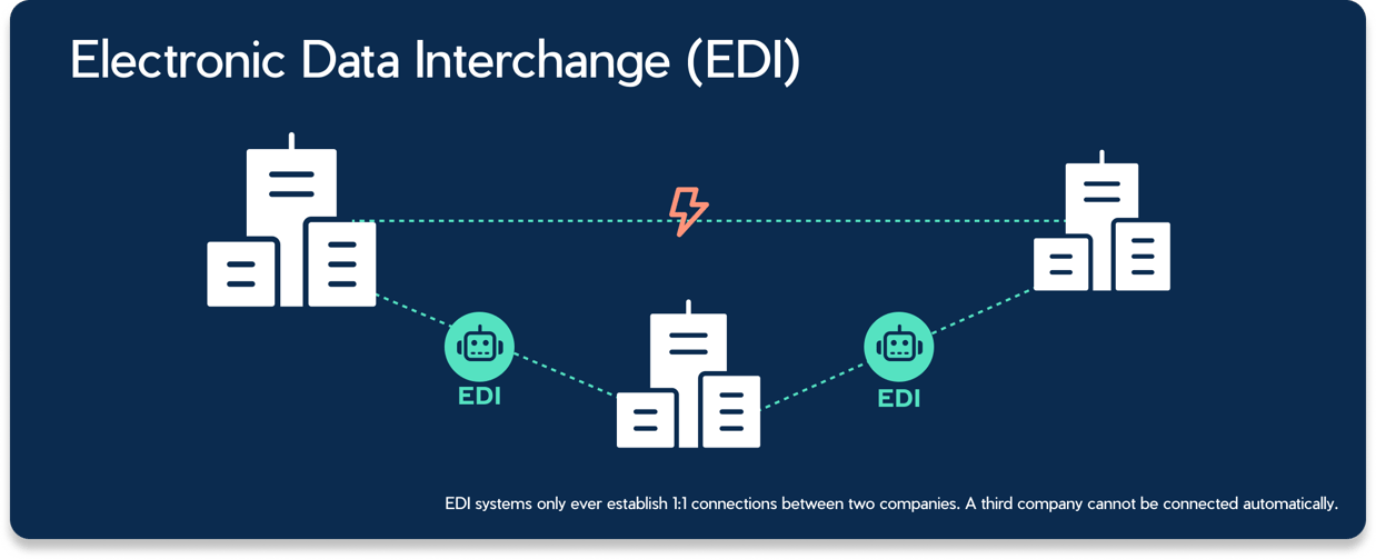 EDI-Technology in Order Processing: What You Need to Know About it
