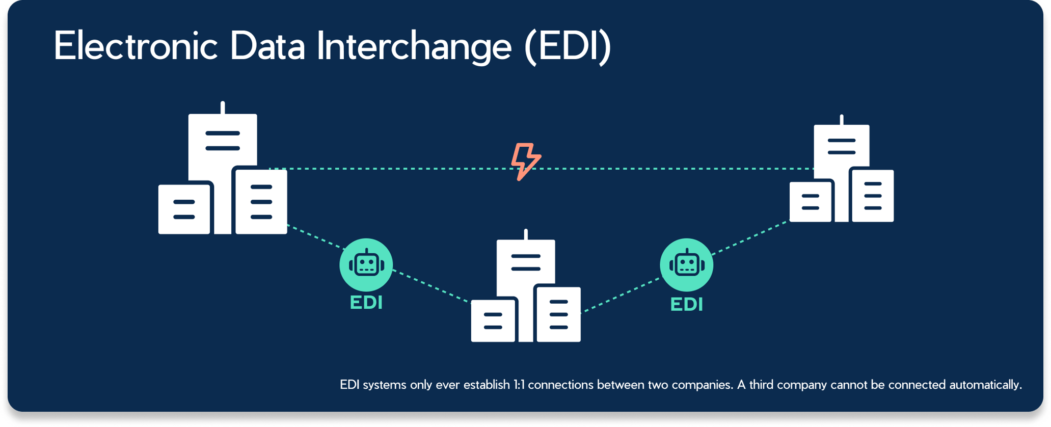 EDI-Technology in Order Processing: What You Need to Know About it